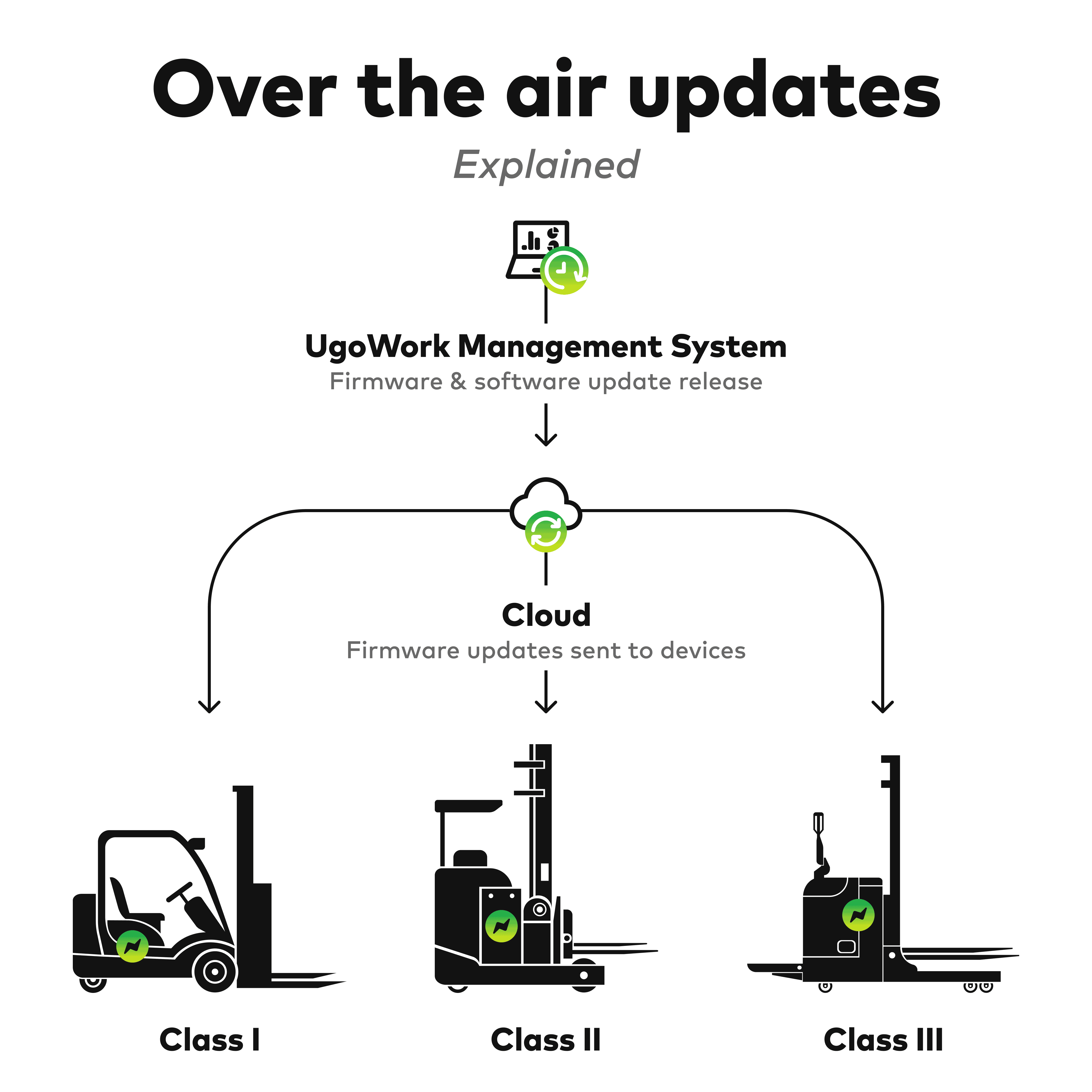 New Over the Air (OTA) updates with UgoWork batteries | UgoWork